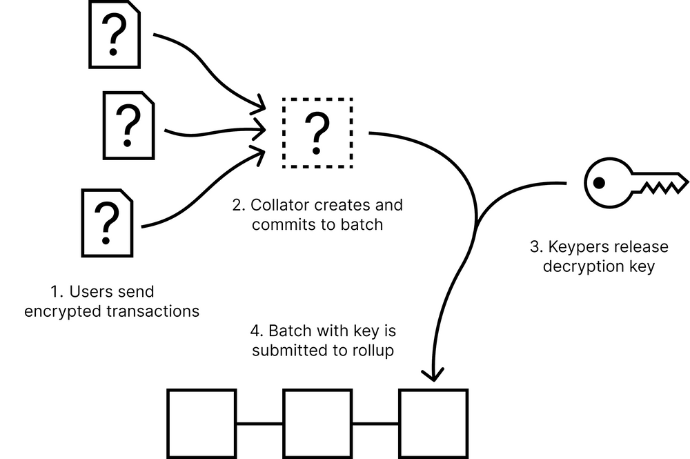 Rolling Shutter: MEV Protection Built Into Layer 2